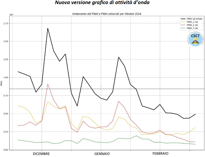Inverno 2024-25: Nuovo aggiornamento PWAI index > CSCT Meteo - Servizio ...