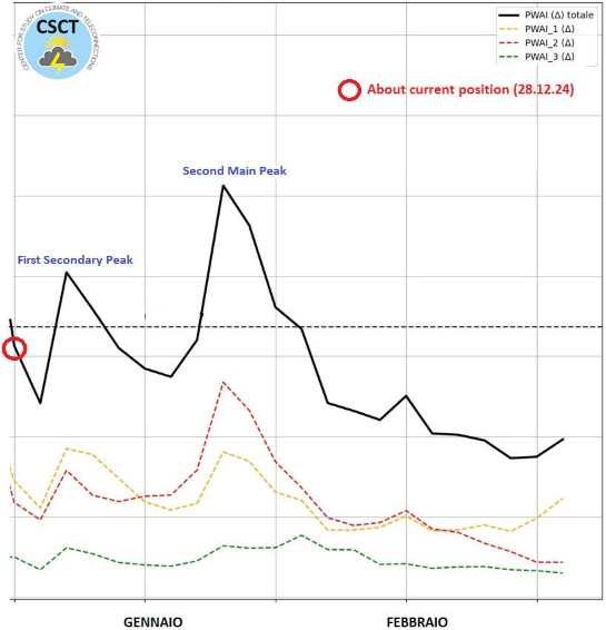 PWA Index: Reanalisi Dicembre e Focus Gennaio > CSCT Meteo - Servizio ...